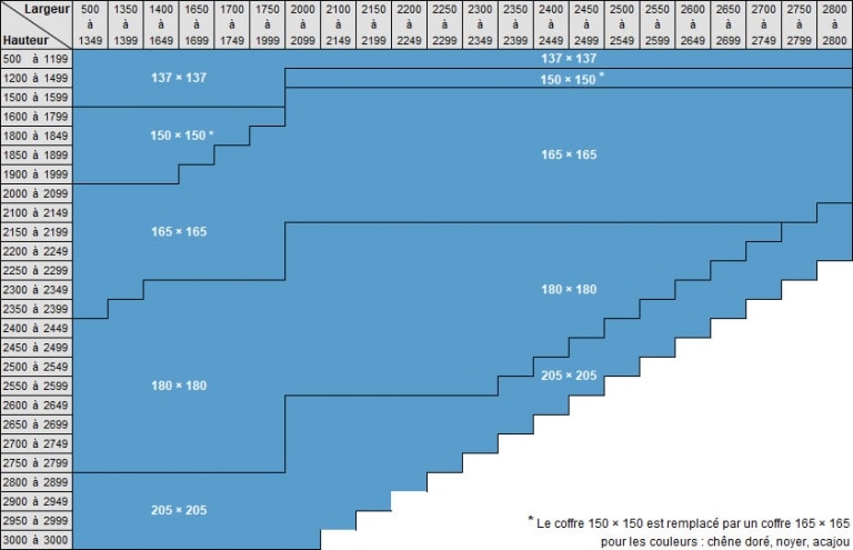 Volet roulant : quelles tailles de coffre selon vos dimensions